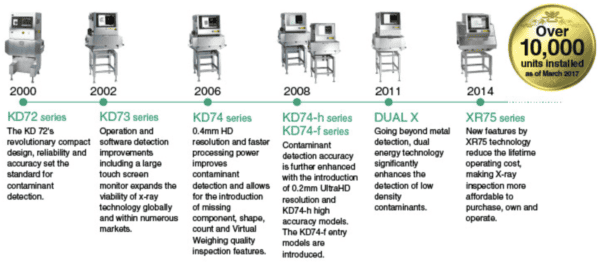 Anritsu: Two Decades of Excellence in X-Ray Inspection Systems ...